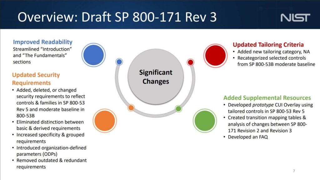 NIST SP 800 171 Conformity Assessments Peak InfoSec C3PAO 53 OFF